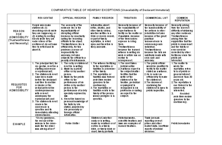 Handout 8 Comparative Table of Hearsay Exceptions (Unavailability of ...