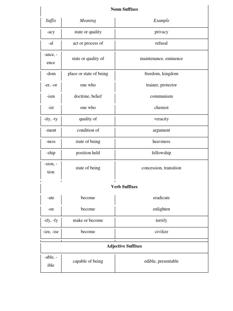 Suffix Meaning Example: Noun Suffixes | PDF