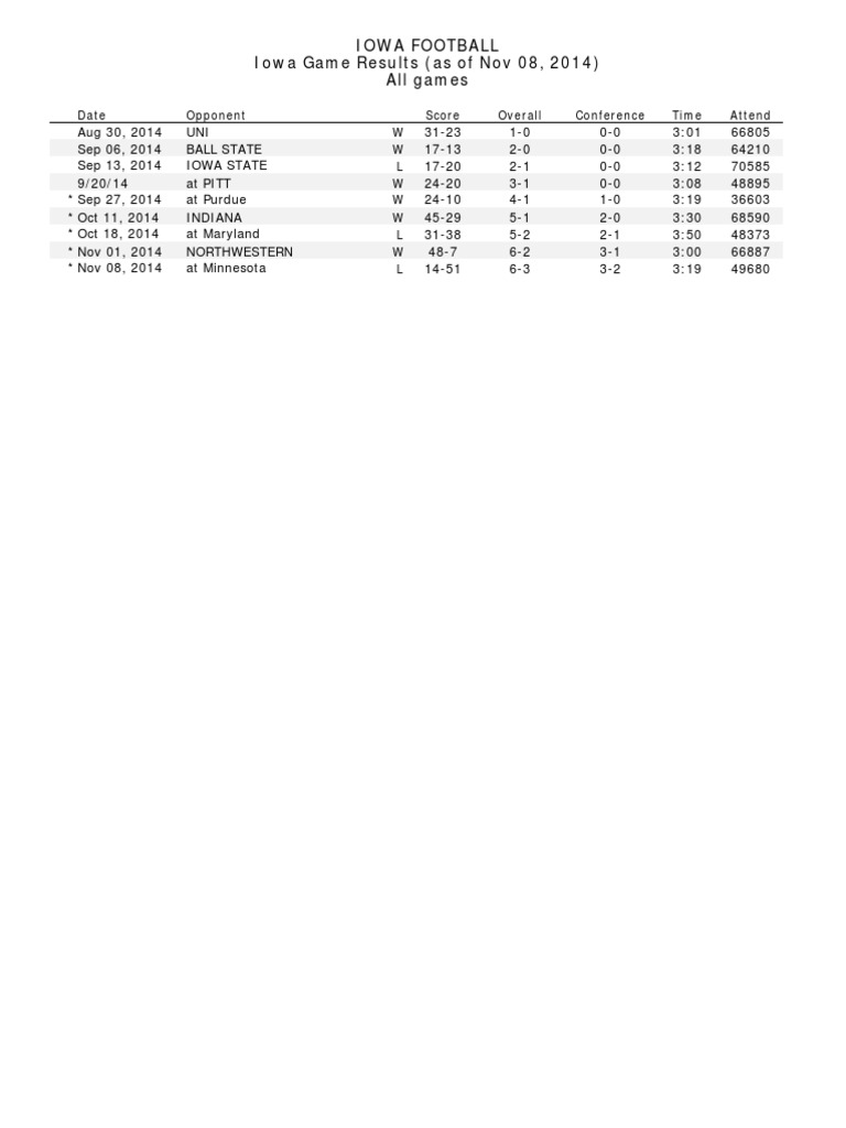 Iowa Football Iowa Game Results (As of Nov 08, 2014) All Games | PDF ...