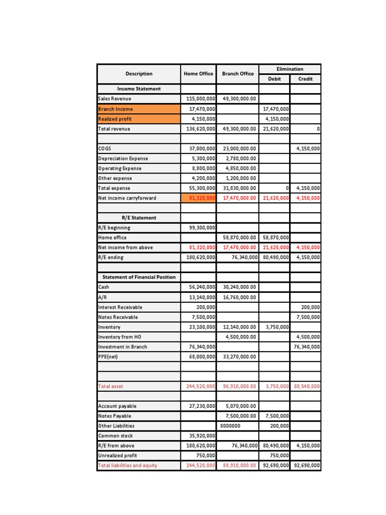 Debit Credit Income Statement Description Home Office Branch Office ...