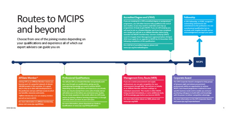 Routes To MCIPS | PDF | Academic Degree | Postgraduate Education
