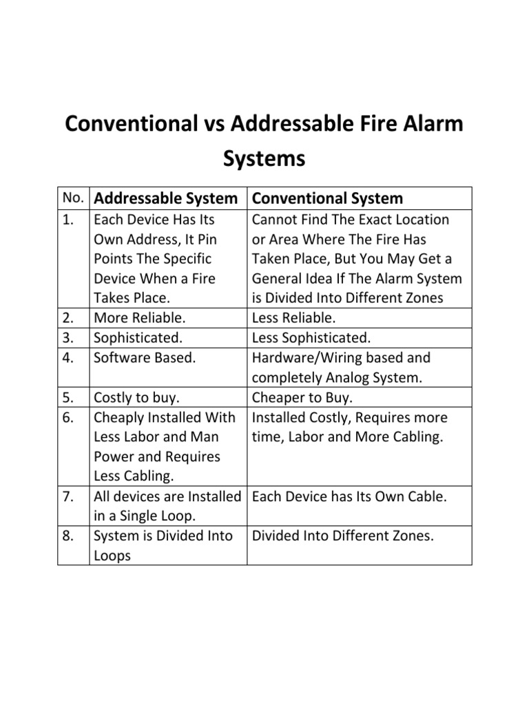 Conventional Vs Addressable Fire Alarm Systems | PDF | Electrical ...