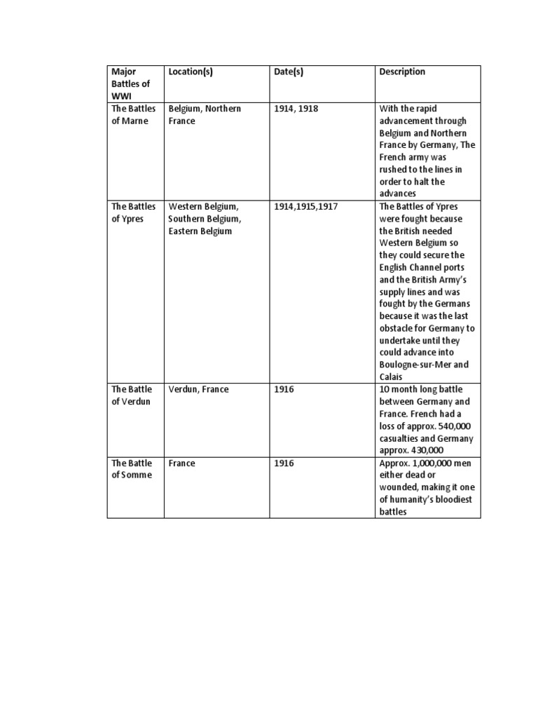 Major Battles of WWI Location(s) Date(s) Description | PDF