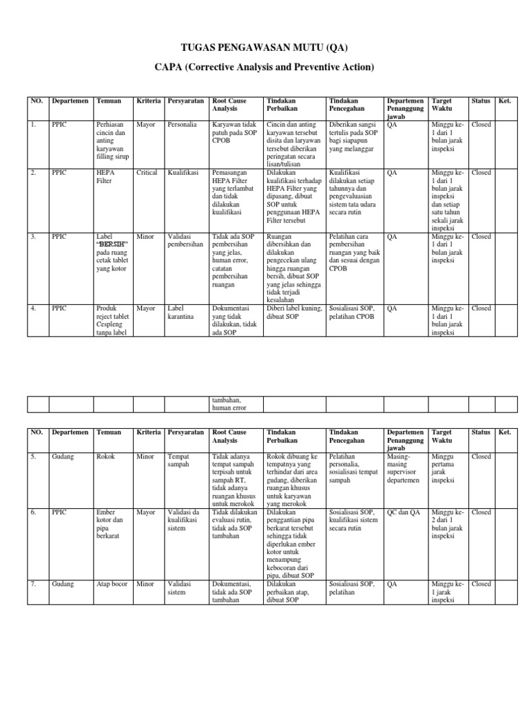 CAPA Industri Farmasi | PDF