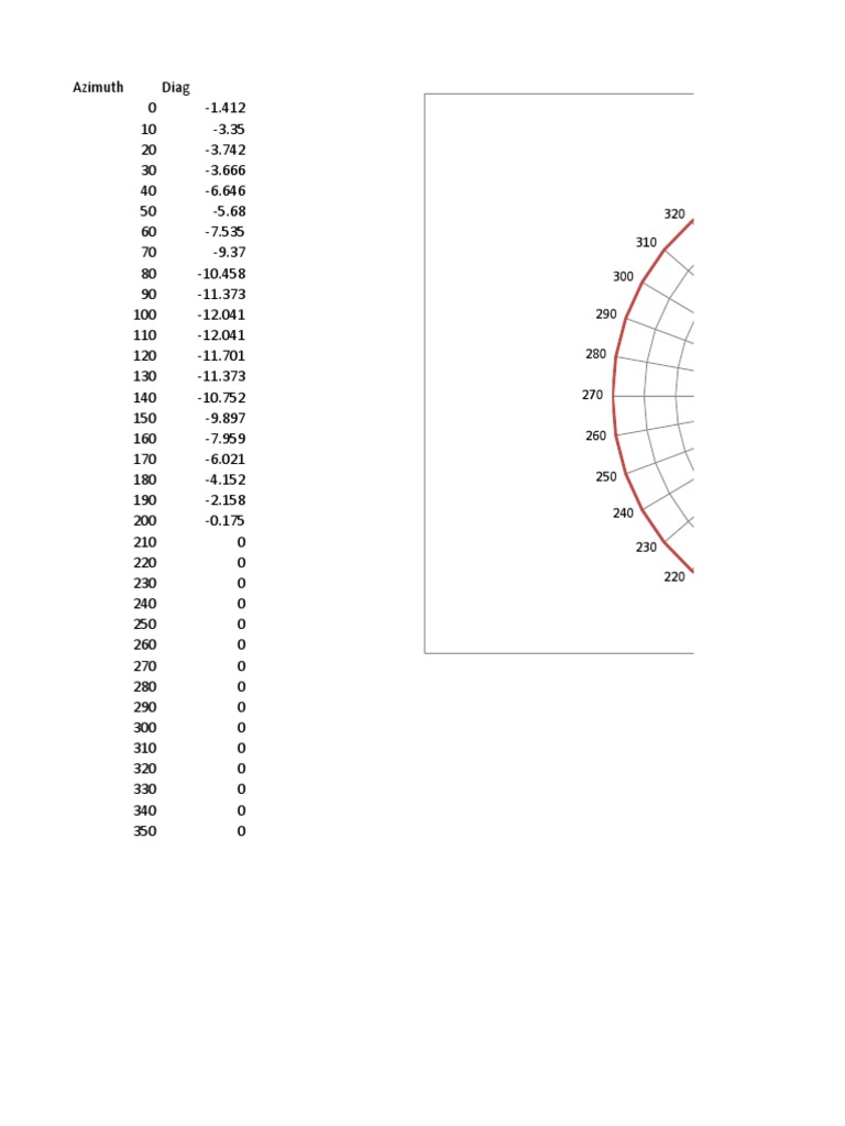 Antenna Pattern | PDF