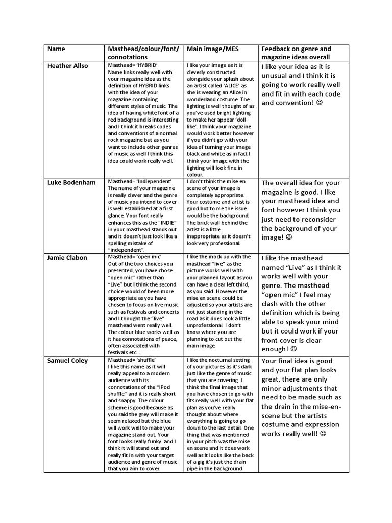 Magazine Masthead Feedback Summary | PDF | Hip Hop Music ...