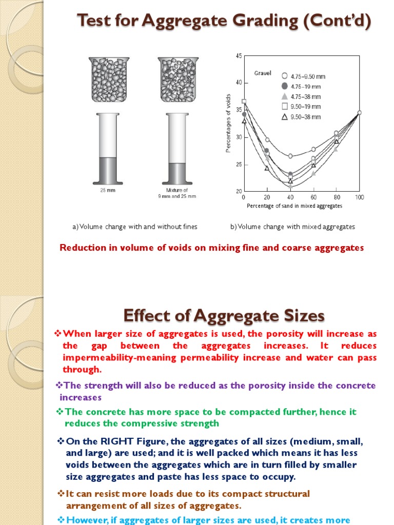 Test For Aggregate Grading (Cont'd) : Reduction in Volume of Voids On ...