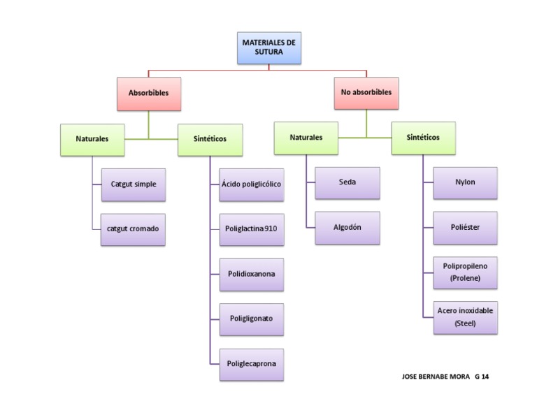 Mapa Suturas | PDF | Sutura Quirúrgica | Procedimientos médicos
