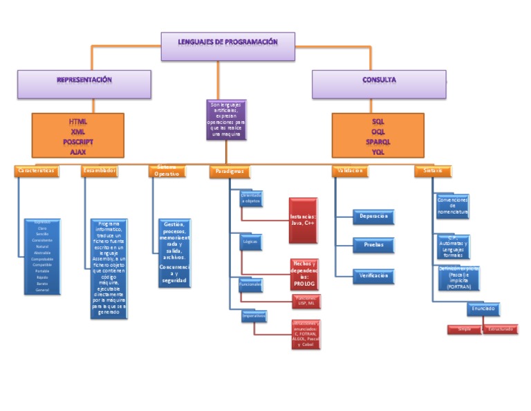 Mapa Conceptual - Lenguajes de Programacion | PDF