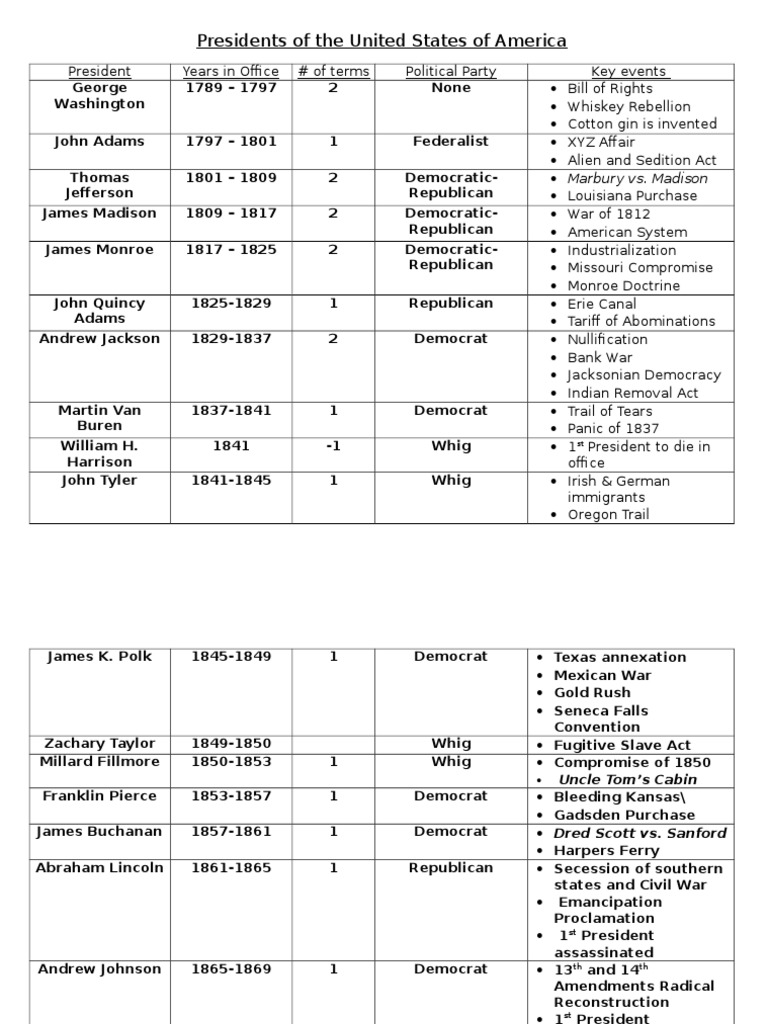 Presidents of The United States of America Chart4 | PDF | Whig Party ...