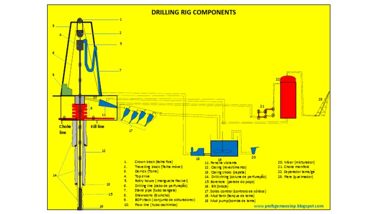 Drilling Rig Components | PDF