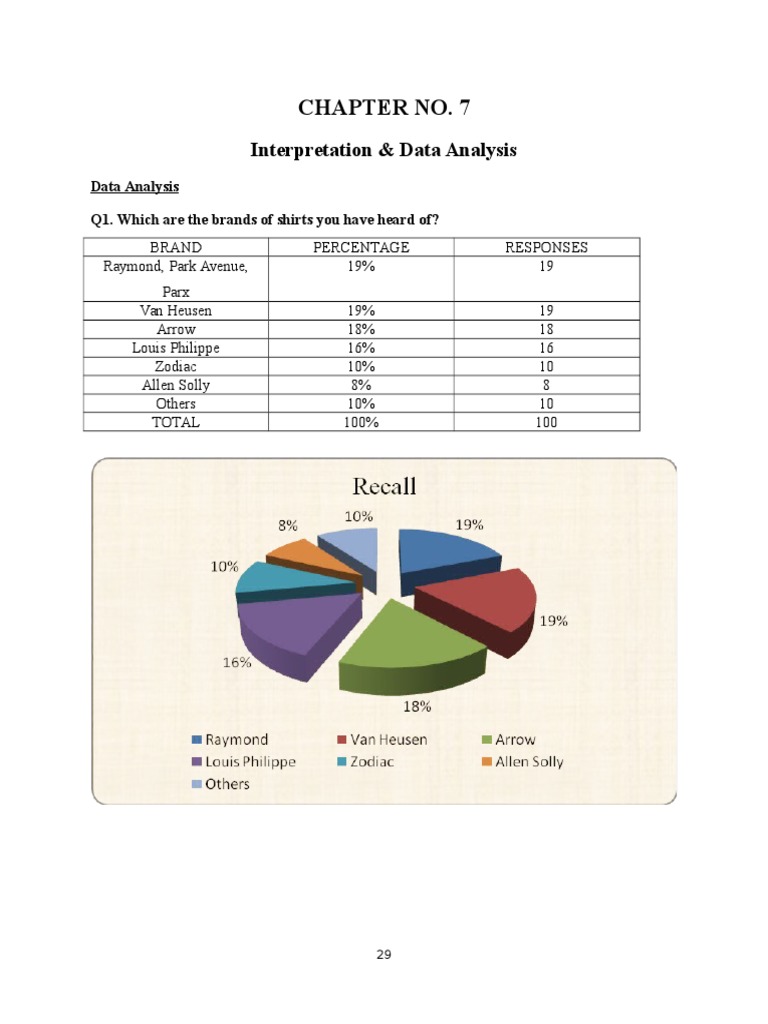 Chapter No. 7: Interpretation & Data Analysis | PDF | Retail | Brand