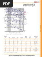Viscosity Values of Molasses | PDF