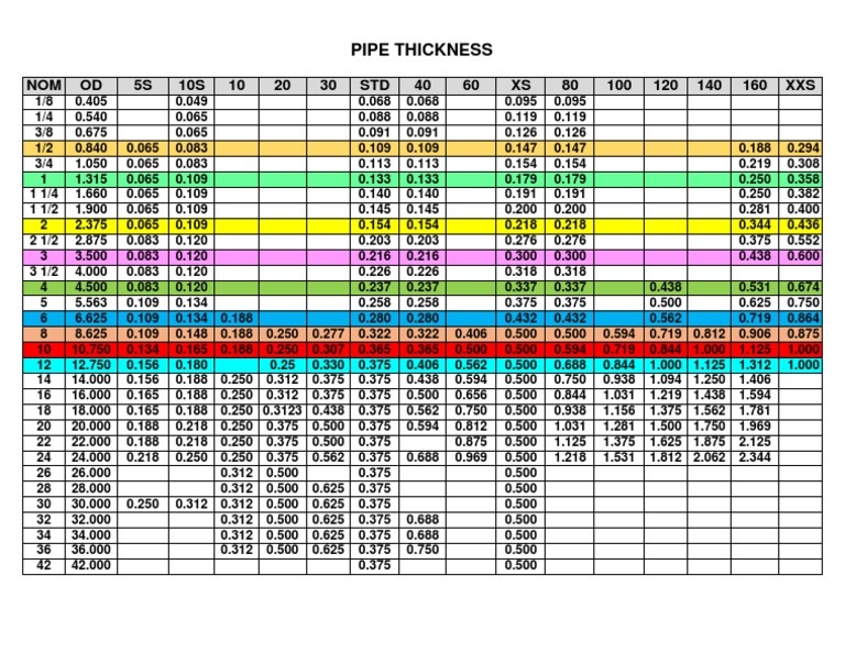 Pipe Thickness Specifications Chart | PDF