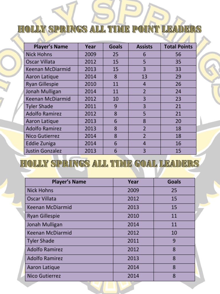 All Time Records | PDF