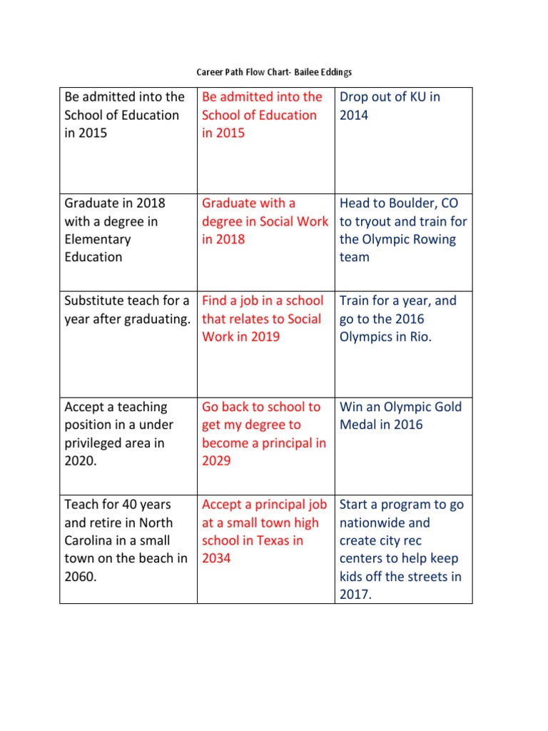 Career Path Flow Chart | PDF