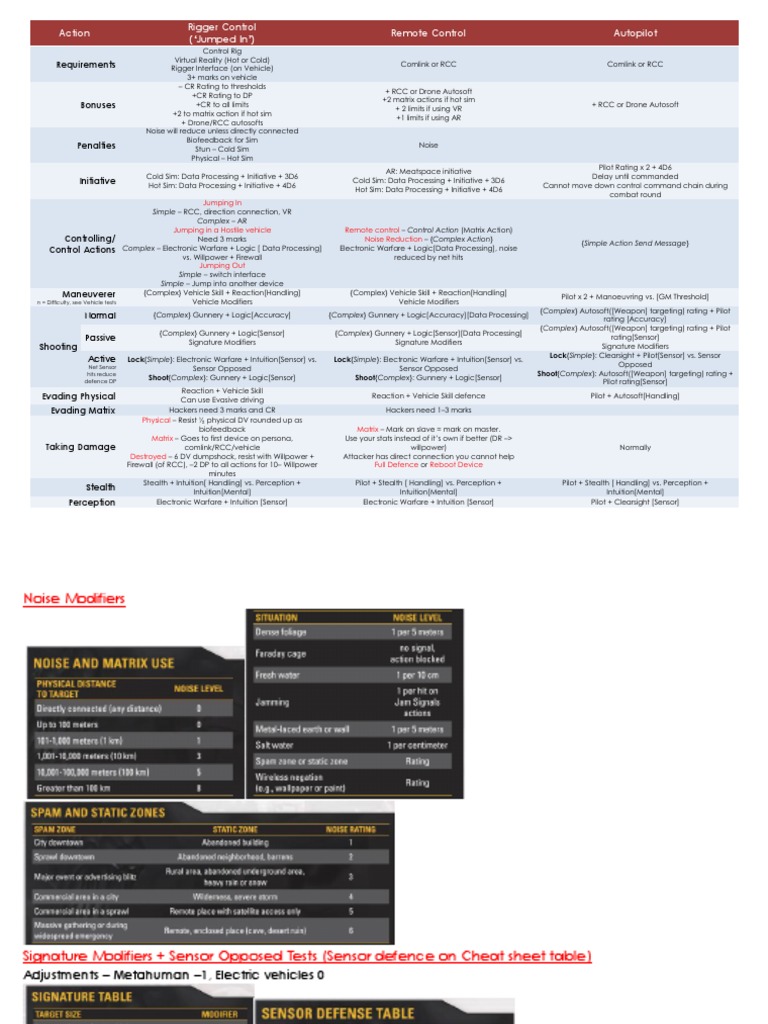 Rigger Cheat Sheet | PDF | Vehicles | Armour