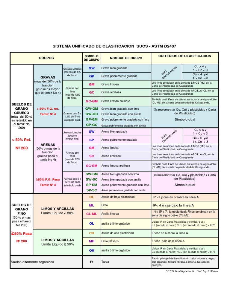 Sistema unificado de clasificación SUCS - ASTM D2487 | Ingeniería geotécnica | Ciencia del suelo