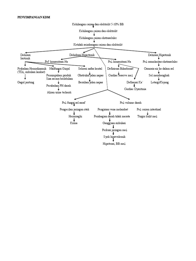 Pathway Dehidrasi | PDF