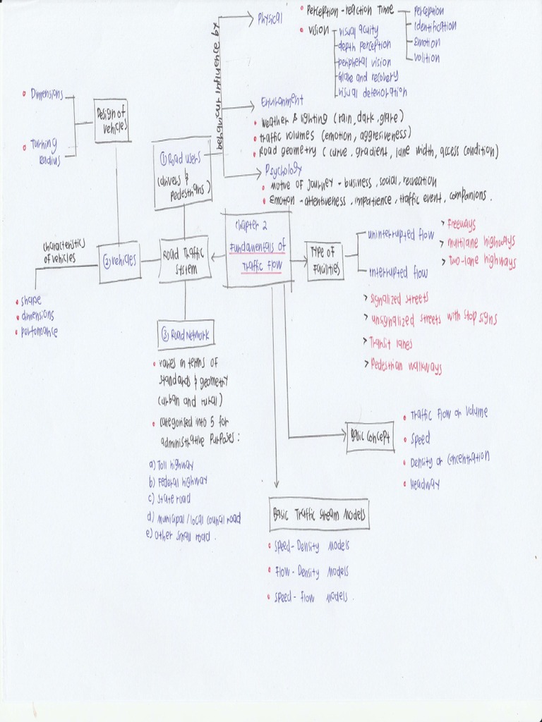 Mind Map Chapter 2 | PDF
