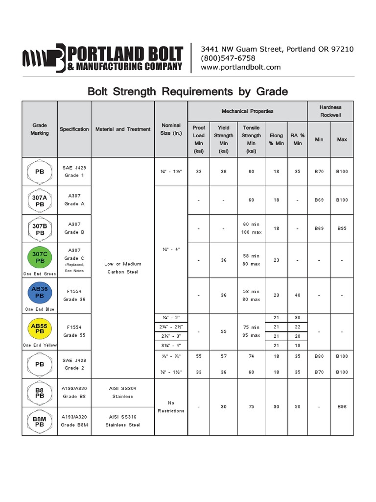 Portland Bolt Strength Requirements by Grade Chart | PDF | Screw ...