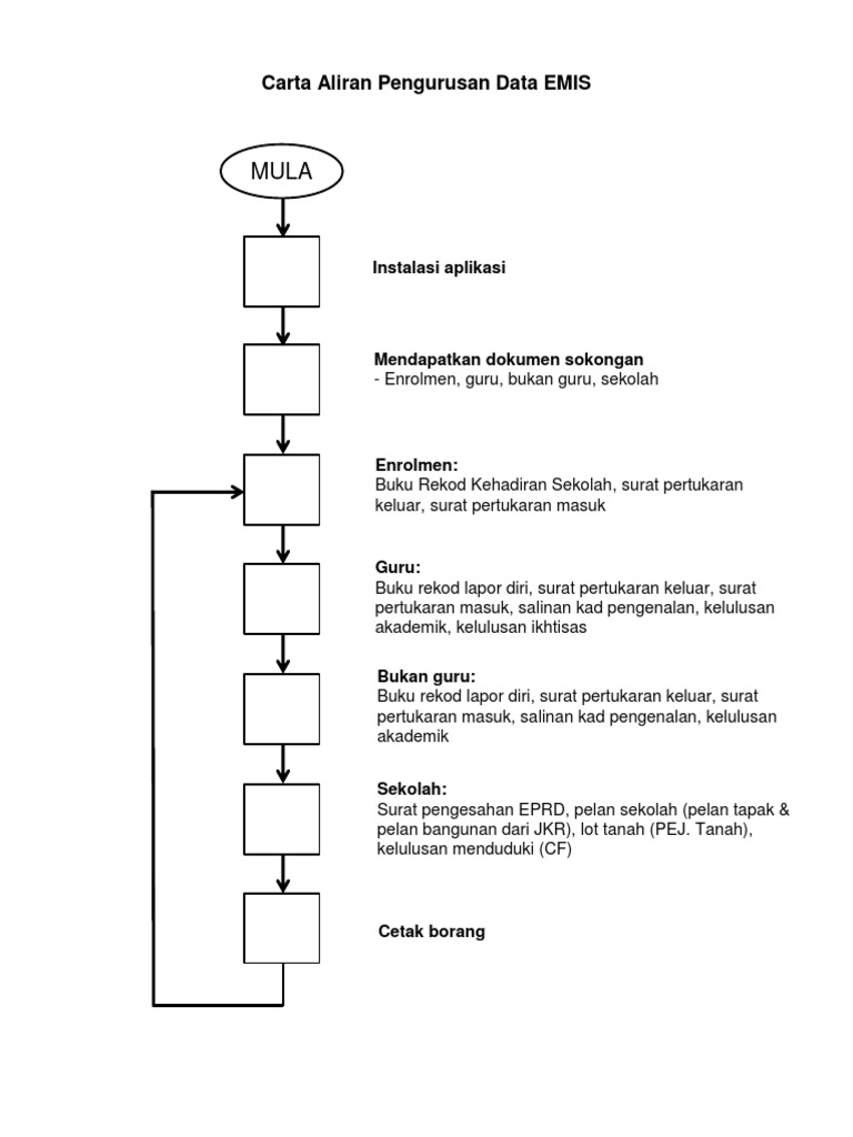 Carta Aliran Pengurusan Data EMIS | PDF