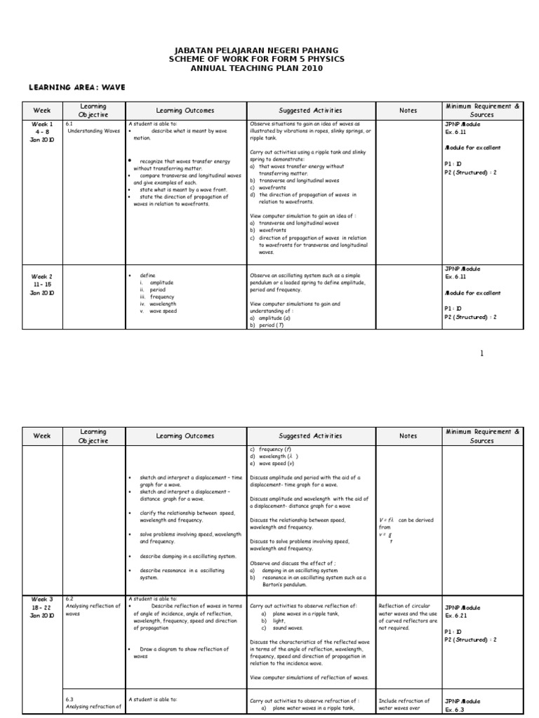 Sample - Physics Form 5yearly Lesson Plan 2010 | PDF | Waves | Wavelength