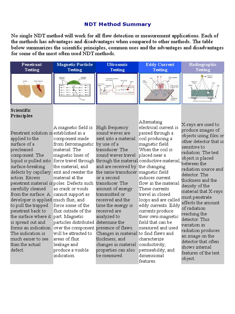 NDT Method Summary | Nondestructive Testing | Magnetism