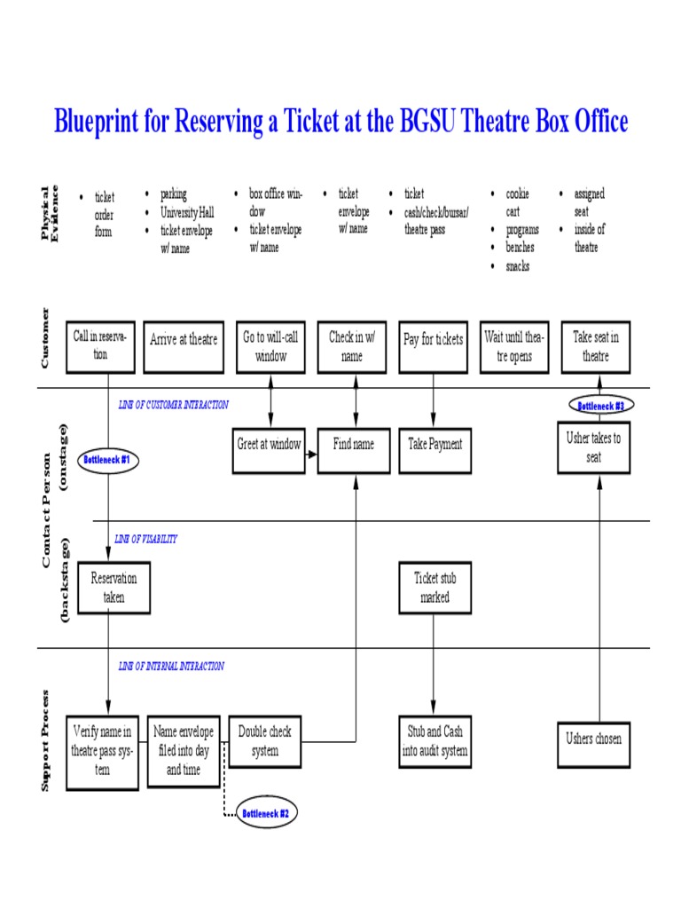 Sample Service Blueprints | PDF | Ticket (Admission) | Cheque