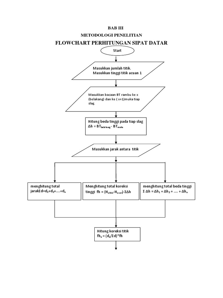 Flowchart Tugas Prokom Final | PDF | Metode & Bahan Ajar | Komputer