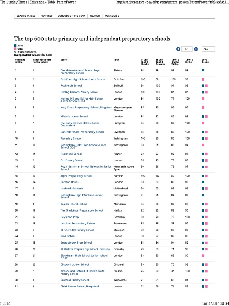 The Sunday Times - top 600 state primary and independent preparatory ...