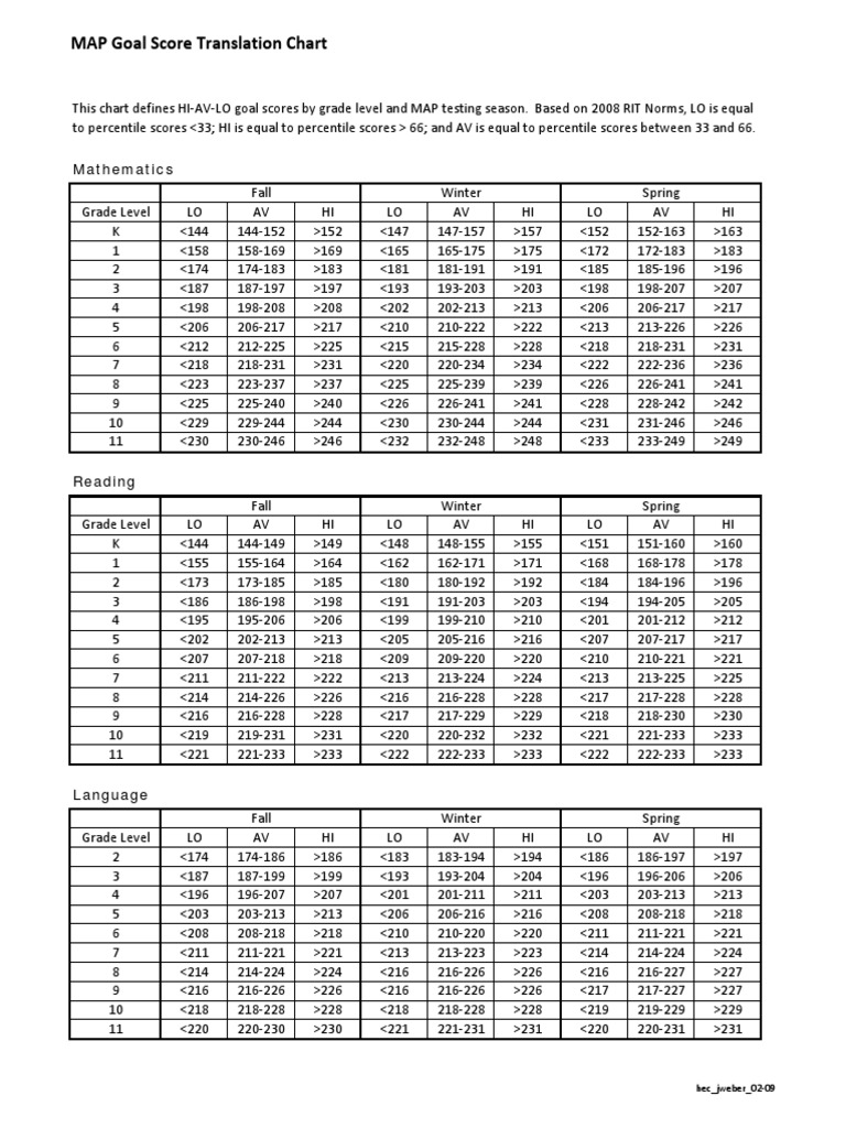 MAP Score Goals by Grade Level | PDF