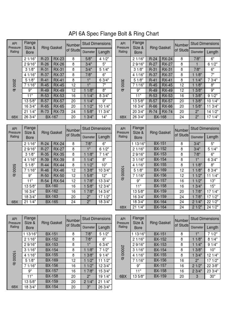 API 6A Spec Flange Bolt Ring Chart | PDF | Mechanical Engineering ...