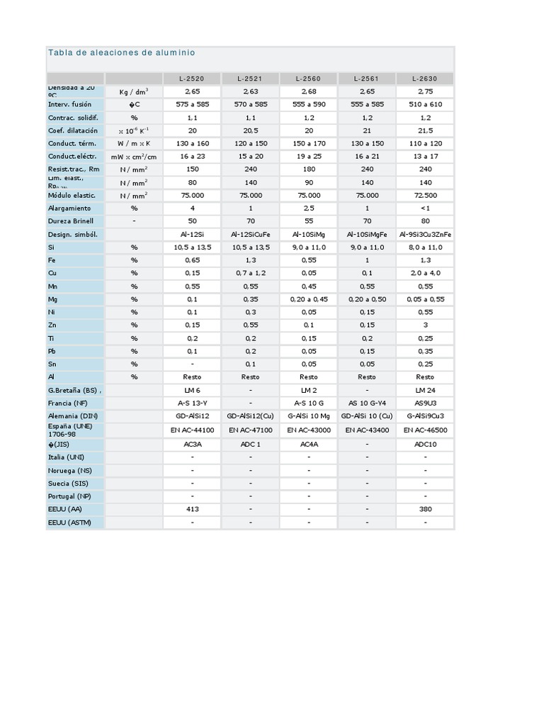 Tabla de Aleaciones de Aluminio | PDF