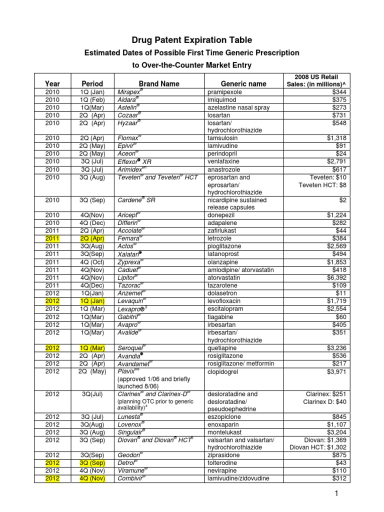 Drug Patent Expiration Table | PDF | Generic Drug | Food And Drug ...