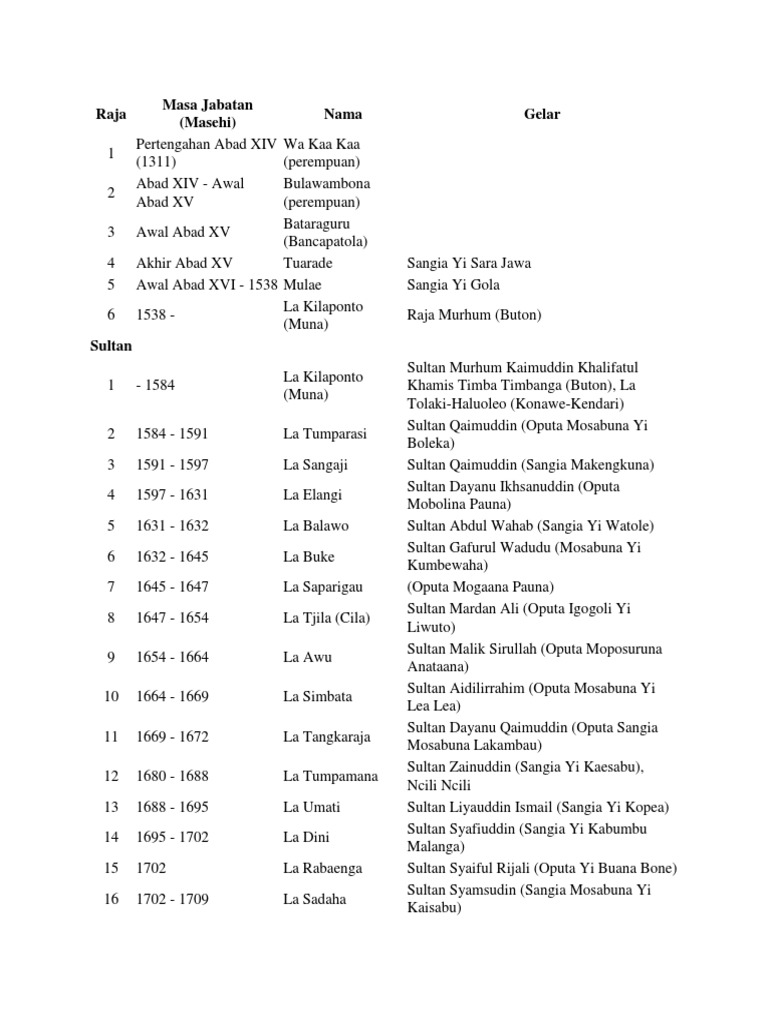 Raja-Raja Buton An Keturunan Murhum | PDF