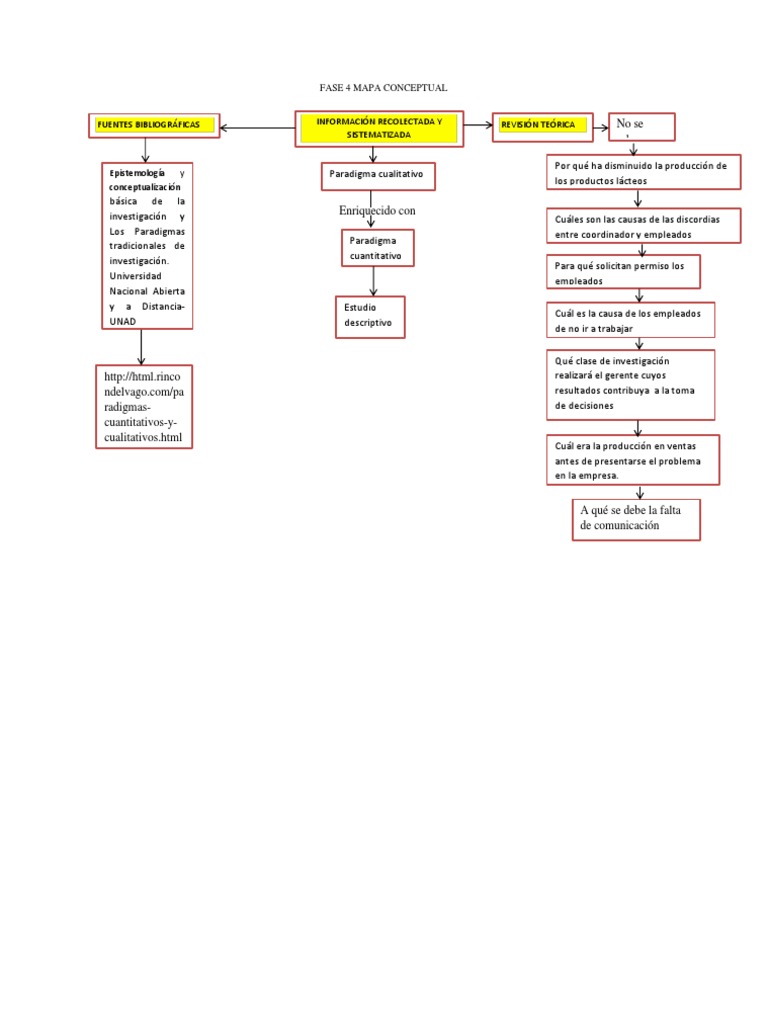 Fase 4 Mapa Conceptual Paradigmas | PDF