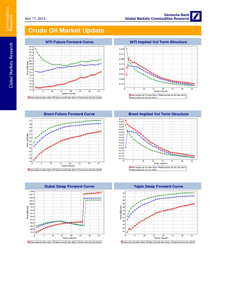 Crude Oil Market Update: WTI Future Forward Curve WTI Implied Vol Term ...