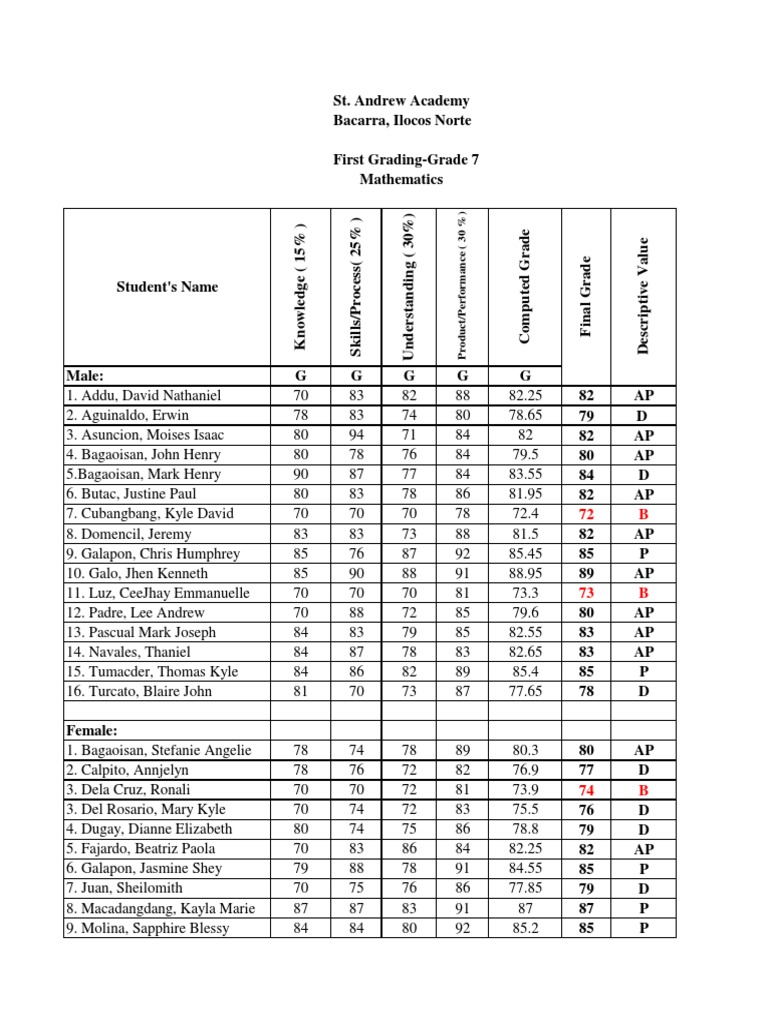 First Grading Performance Report for Grades 7-10 at St. Andrew Academy ...