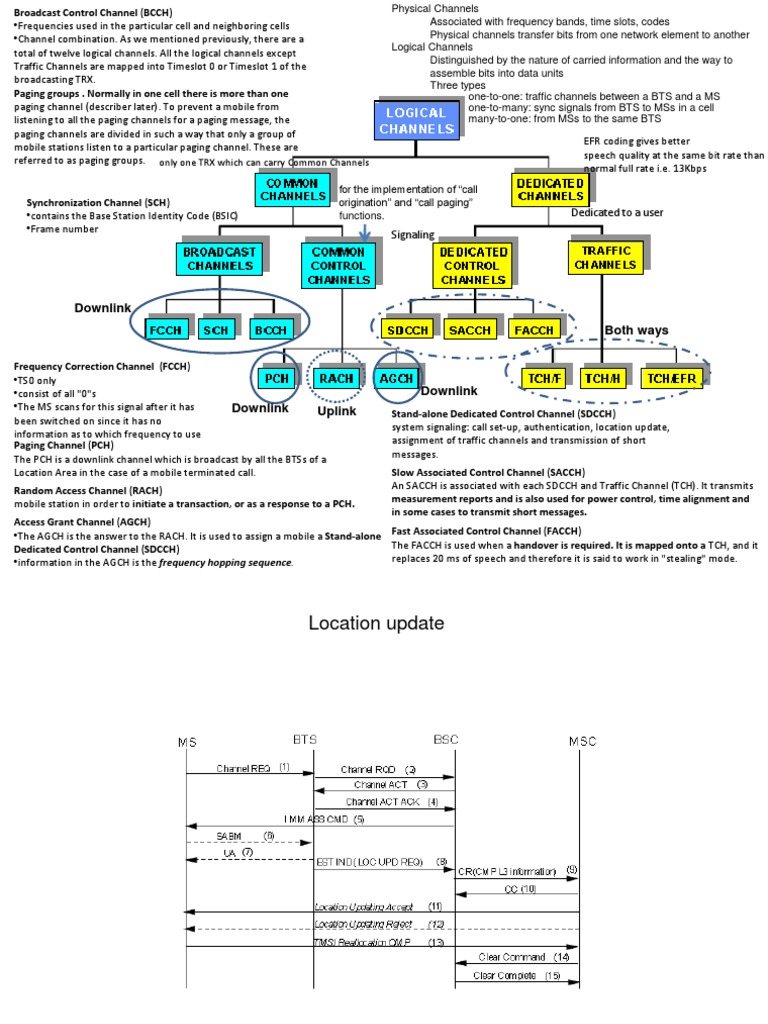 GSM Channels | PDF | Telecommunications Standards | Telecommunications ...