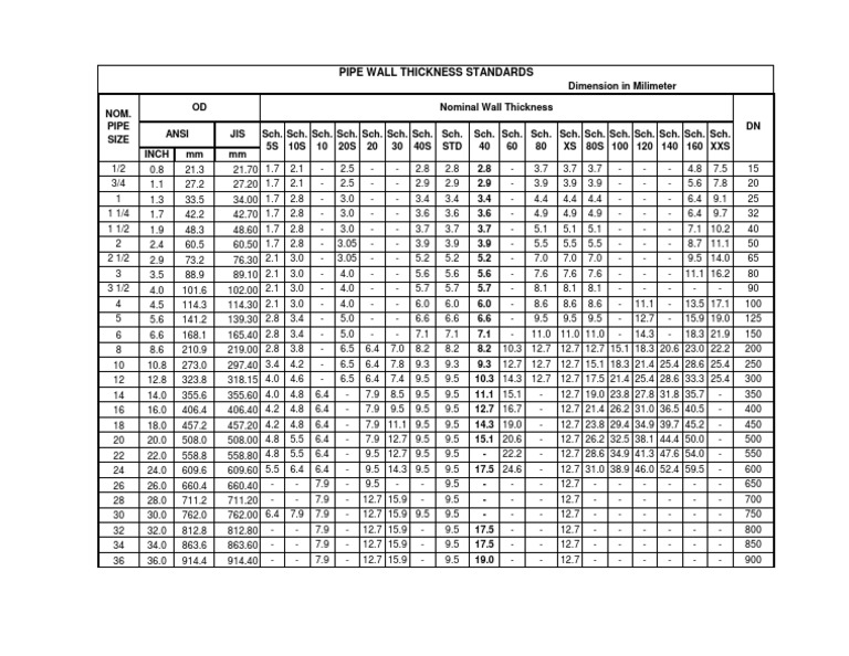 Pipe Size and Wall Thickness Chart | PDF