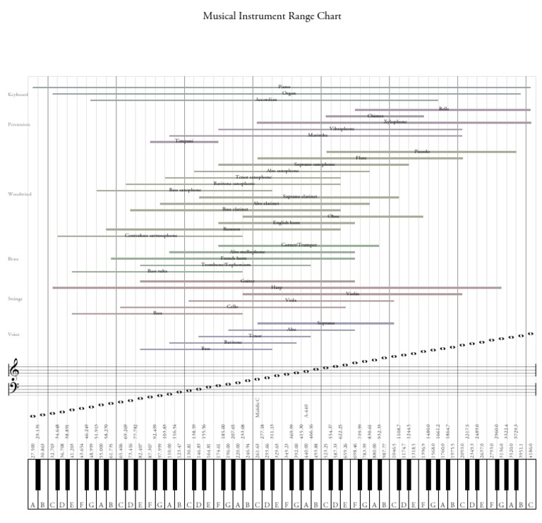 Musical Instrument Range Chart: Keyboard | PDF