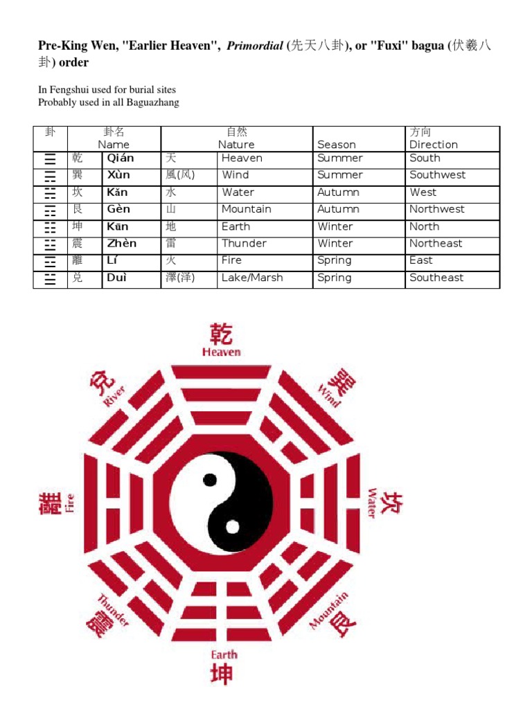 Bagua Symbols | Mythological Cosmologies | Religious Cosmologies