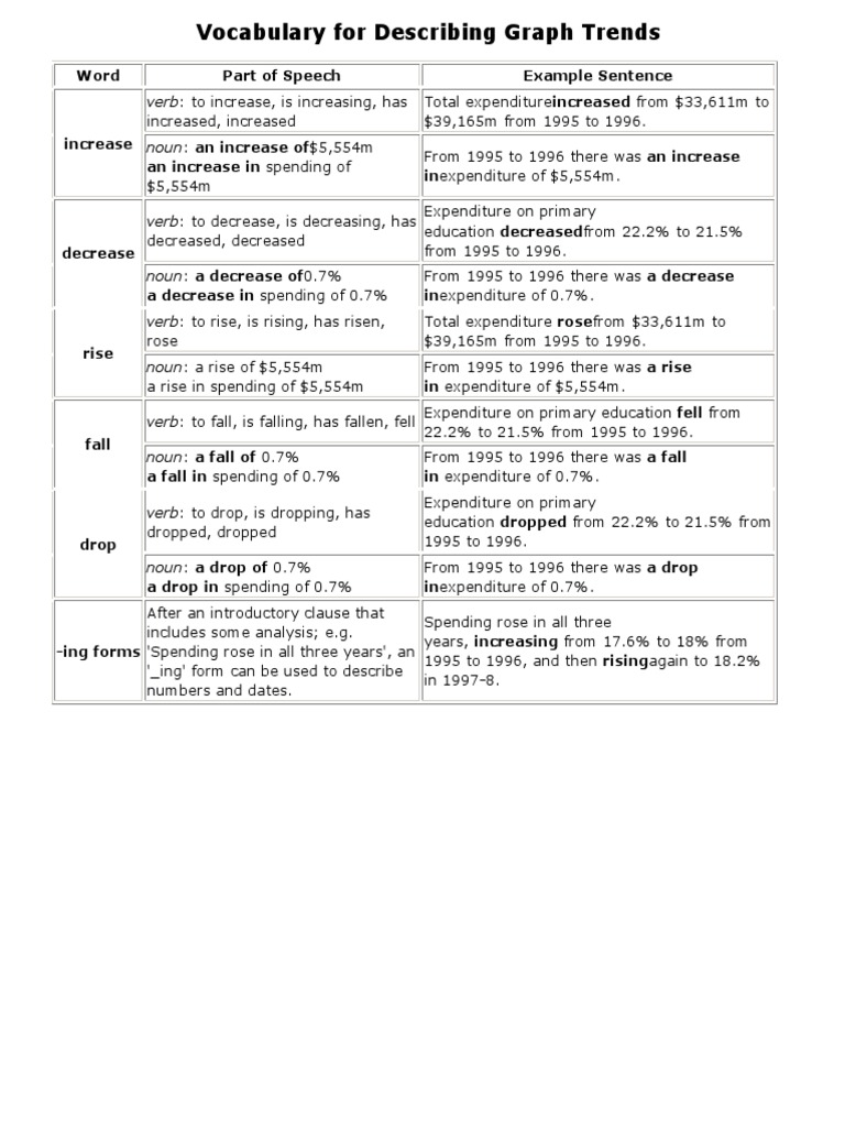 Vocabulary Writing Part 1 IELTS | PDF | Verb | Sentence (Linguistics)