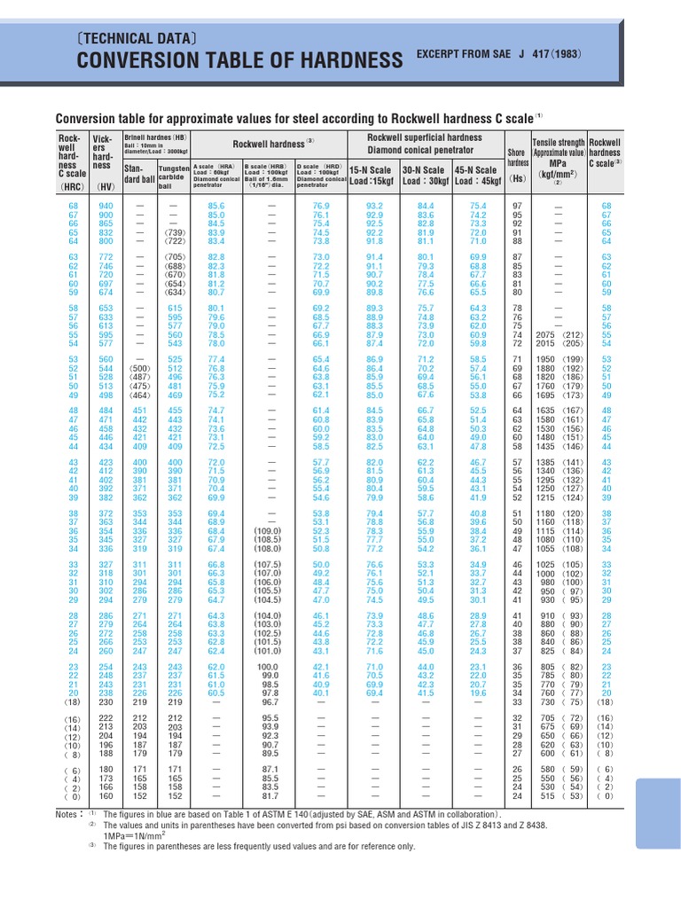Sae J 417 Fragment | PDF | Engineering Tolerance | Geometry