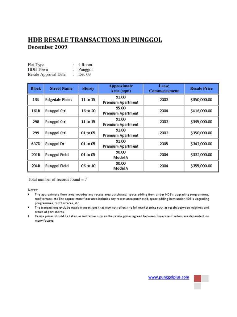 Punggol HDB Resale Prices Overview | PDF | Prices | Urban