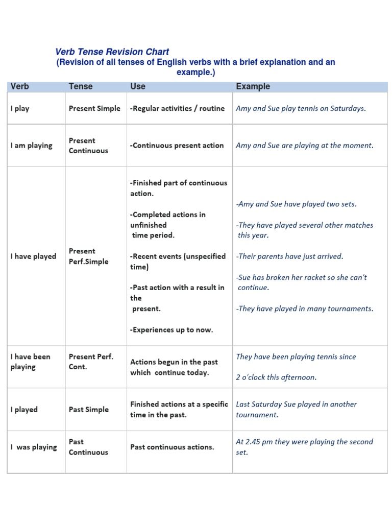 Verb Tense Revision Chart | PDF | Grammatical Tense | Style (Fiction)