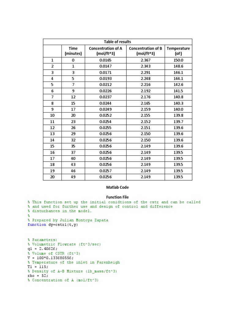 Table of Results Time (Minutes) Concentration of A (Mol/ft 3 ...