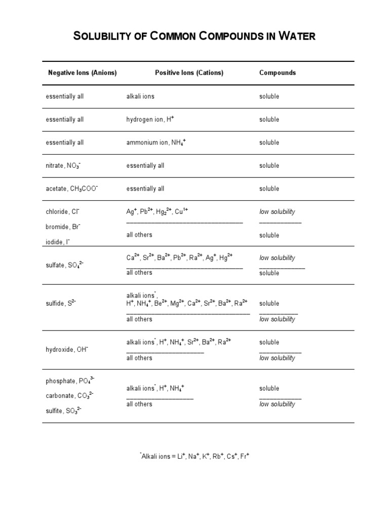 Solubility Table of Common Compounds in Water | PDF