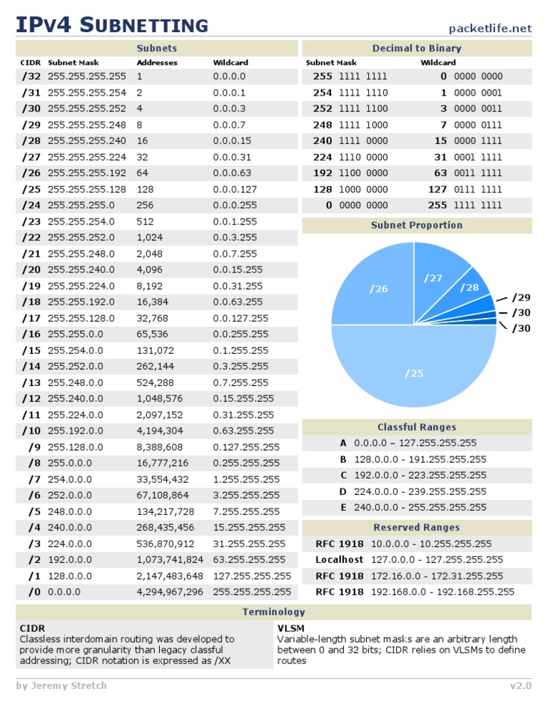 IPv4_Subnetting Cheatsheet | Osi Protocols | Data Transmission